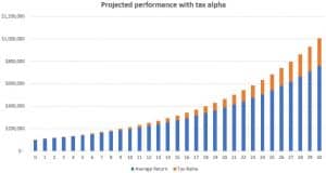 Achieving Tax Alpha and higher after tax returns on your investments